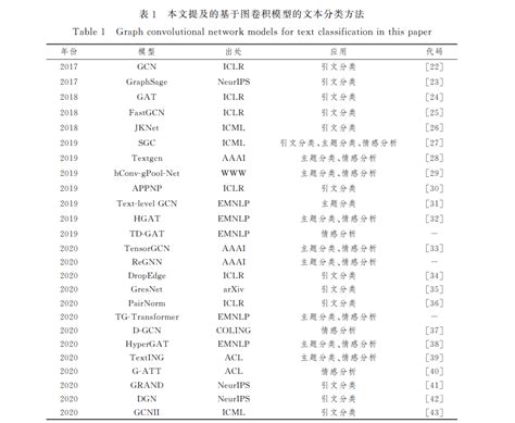 基于图卷积神经网络的文本分类方法研究综述 知乎