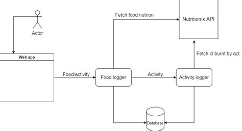 GitHub Aliraja Dev FitTrack Microservice Architecture An Application