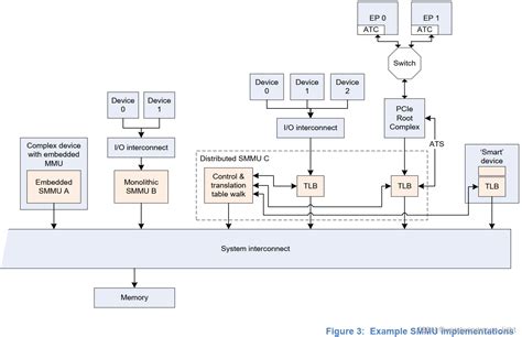 三、arm Smmu 上 Stream Table Entry Csdn博客