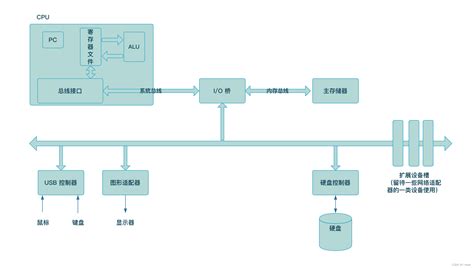计算机系统的硬件组成 Csdn博客