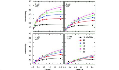 Global Non Linear Least Squares Fit Of Data From Amp Product Inhibition Download Scientific