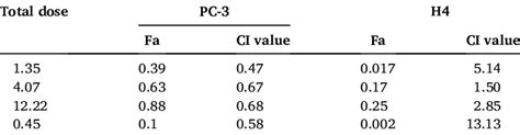 Dose Response And Combination Index Ci Values Of Uni Nic Nm Download Scientific Diagram