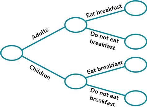 Frequency Trees Gcse Maths Steps Examples And Worksheet
