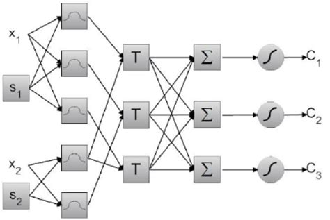 Architecture For An Adaptive Network Based Fuzzy Classification System