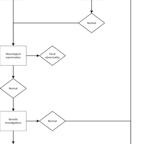 Suggested Algorithm For Brain Mri In Asd Download Scientific Diagram