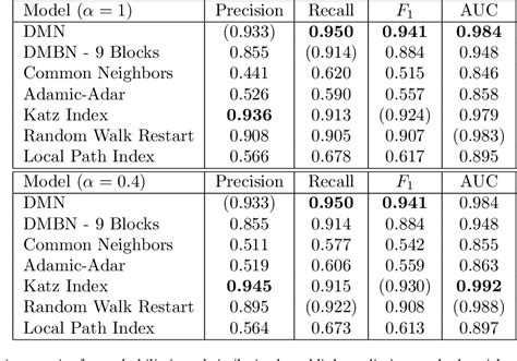 Table 8 From A Multilayered Block Network Model To Forecast Large