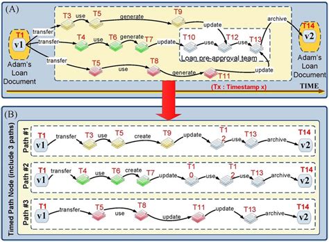 A Illustrates The Result Of This Query B Illustrates How A Set Of