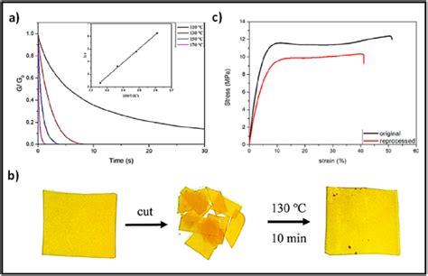 A Stress Relaxation Curves At Different Temperatures Of Download