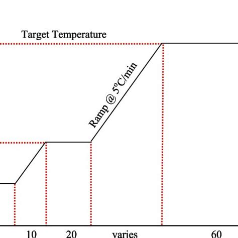 Typical Temperature Ramp For Heating Of Cylinders Download