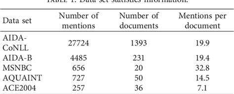 Table 1 From A Knowledge Graph Entity Disambiguation Method Based On Entity Relationship