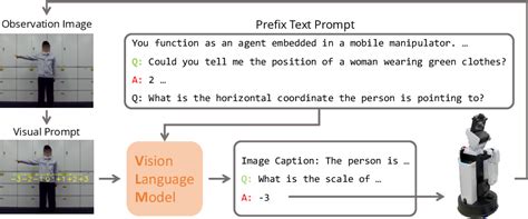 Figure 1 From Pointing Gesture Understanding Via Visual Prompting And Visual Question Answering
