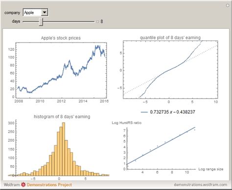 Hurst Exponent Of Stock Price Wolfram Demonstrations Project