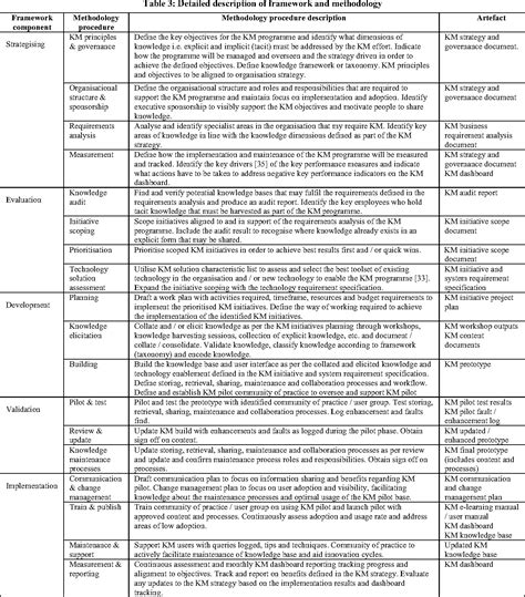 Table 3 From A Framework And Methodology For Knowledge Management System Implementation