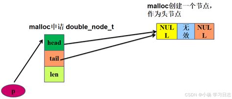 数据结构学习笔记 双向链表 双向链表的特点 csdn博客