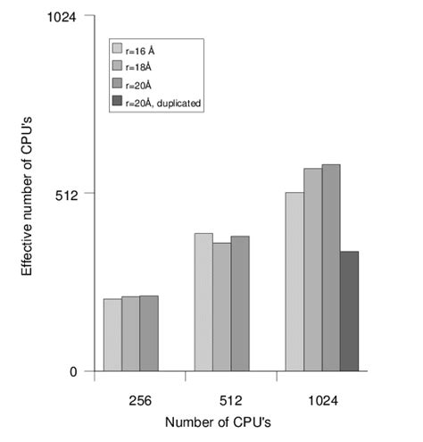 Scaling Of Hartree Fock Calculation Of 16 18 And 20 Å Radius Subsets