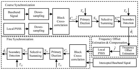 computers free full text a robust timing synchronization algorithm