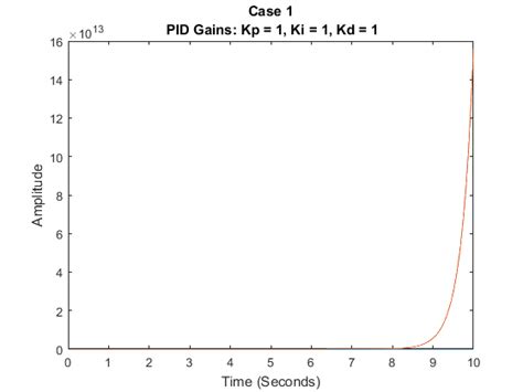 GitHub Funsho Inverted Pendulum Control Control The Angle Of An Inverted Pendulum Using PID
