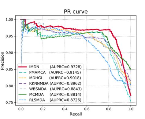 Improved Prediction Of Mirna Disease Associations Based On Matrix