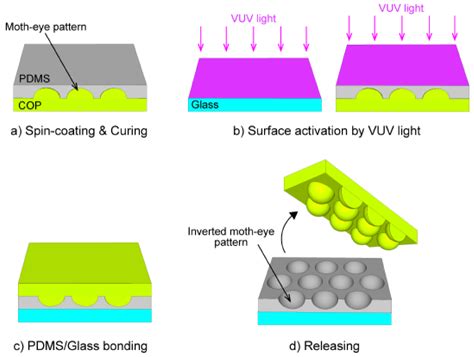 Fabrication Of An Anti Reflective And Super Hydrophobic Structure By Vacuum Ultraviolet Light