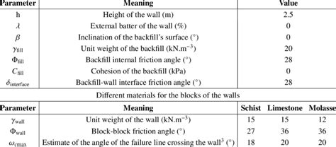 Parameters Used For The Comparison Between The Pseudo Static And The Download Table
