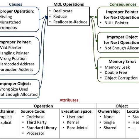 The Memory Deallocation Bugs Mdl Class Download Scientific Diagram