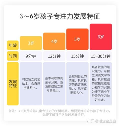3 6岁专注力对照表：专注力不集中，从这4方面找原因 知乎