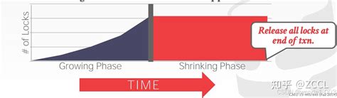 【数据库事务并发】可串行化，事务优先图，2pl数据库优先图怎么画 Csdn博客