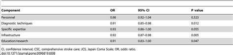 The Impact Of Subcategory CSC Score On In Hospital Mortality After Download Table