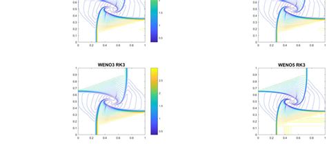 3 3 2d Euler Equations Lax Configuration 6 Contour Plots Of The Download Scientific Diagram