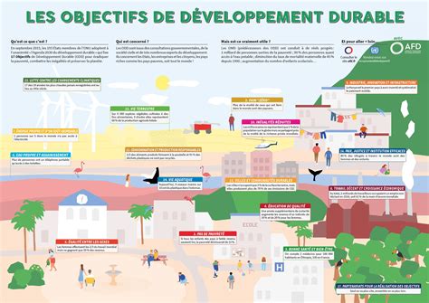 Les Objectifs De Développement Durable Le Drenche