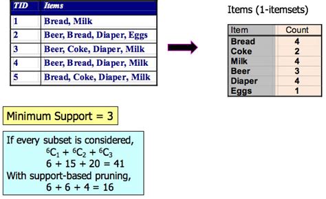 Ppt Association Rule Mining Apriori Algorithm Powerpoint My Xxx Hot Girl