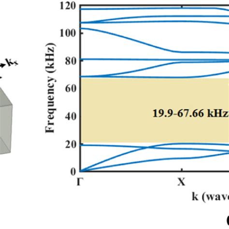 A 3d Schematic Of The Unit Cell For Periodic Structure And