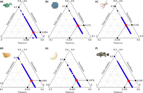 Ternary Plot Showing Total Community Variation Beta Diversity Sensu