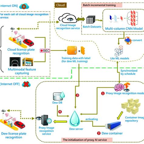 hybrid cloud environment for the deployment of dew computing