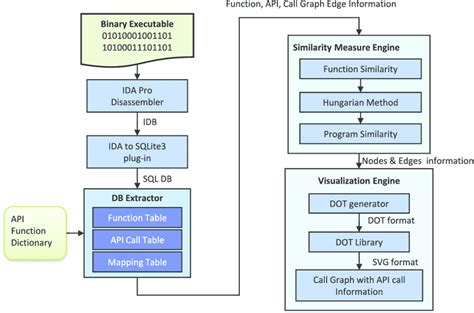 The Architecture Of Static Api Call Structure Birthmark System Download Scientific Diagram