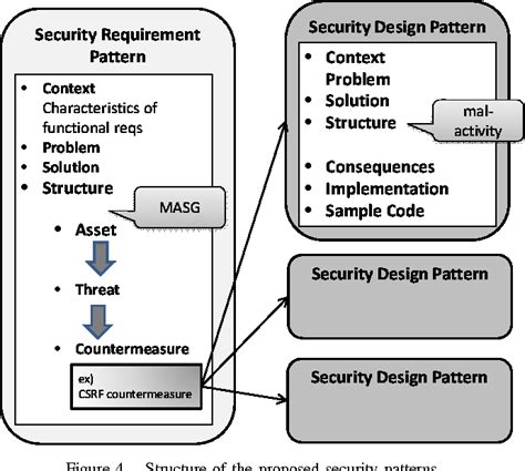 Figure 2 From Effective Security Impact Analysis With Patterns For