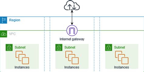 understanding aws vpcs subnets and internet gateways dev community