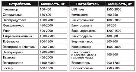 Мощность телевизора в ваттах: сколько потребляет электроэнергии в час