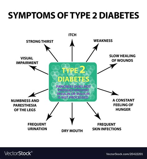 Symptoms Of Type One Diabetes