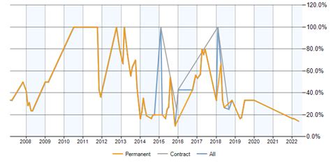 Css Jobs In Birkenhead Co Occurring Skills And Salary Benchmarking It Jobs Watch