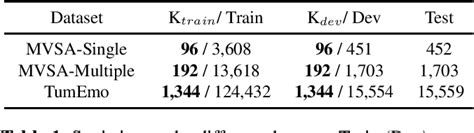Few Shot Multimodal Sentiment Analysis Based On Multimodal