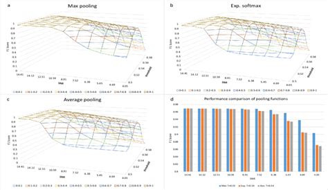 Comparison Of The Effect Of Max Exp And Average Pooling Functions On
