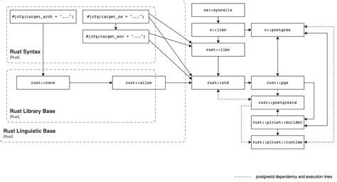 Architecture Plrust Guide