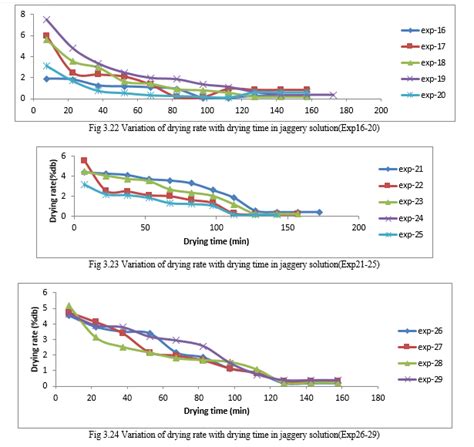 osmotic dehydration process optimization of papaya