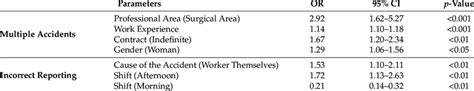 Binary Logistic Regression Analysis For Multiple Biological Hazard