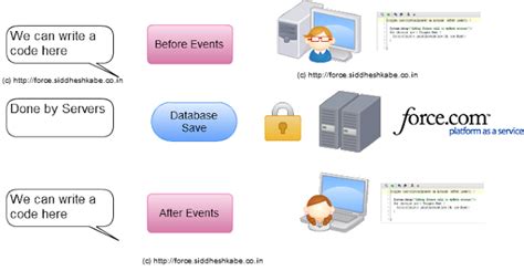 The Basics Of Writing A Apex Trigger ~ Salesforce Ninja An Elite Blog About