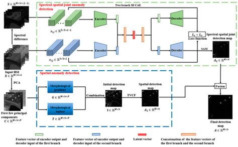 Spatialspectral Joint Hyperspectral Anomaly Detection Based On A Two Branch 3d Convolutional