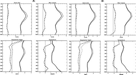 Verification Of 24 H Forecasts Issued From The Operational 3dvar Thin Download Scientific