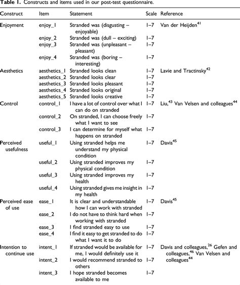 Constructs And Items Used In Our Post Test Questionnaire Download