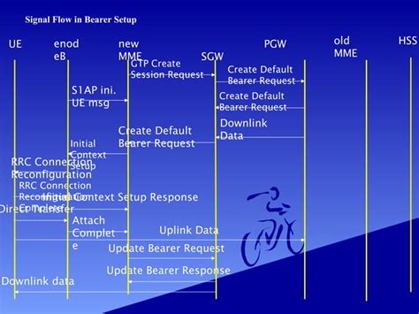 Call Flow And Ms Attach In Lte Ppt